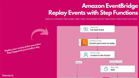 Replaying Amazon Eventbridge Events With Aws Step Functions