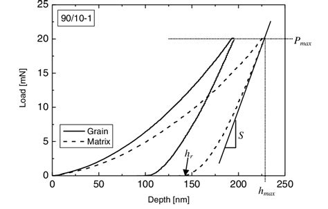 Typical Load P Vs Penetration Depth H Curves Of A Load Unload