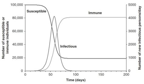 Epidemic Curves Predicted By A Deterministic Seir Model With The