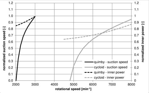 Suction Speed And Inner Power As A Function Of The Rotational Speed For