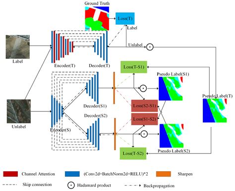 Semi Supervised Semantic Segmentation Of Remote Sensing Images Based On