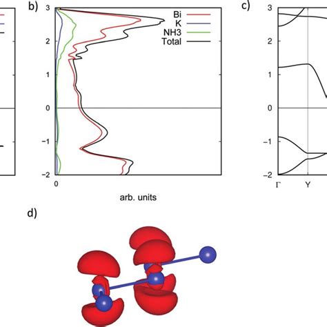 Density Of States Dos And Band Structure In The Energy Range Of À2 To