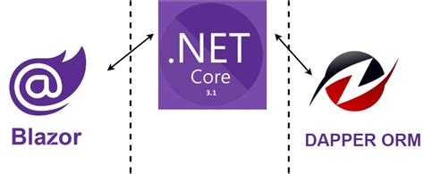 Create An App Using Microsoft Blazor Dapper And Net Core