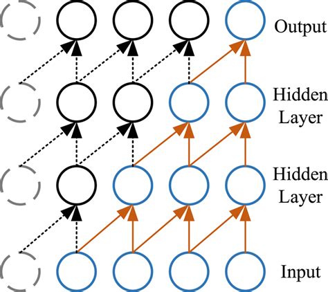 Causal Convolution With Kernel Size 2 Download Scientific Diagram