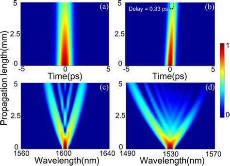 temporal and spectral dynamic of a c the pump pulse and b d the