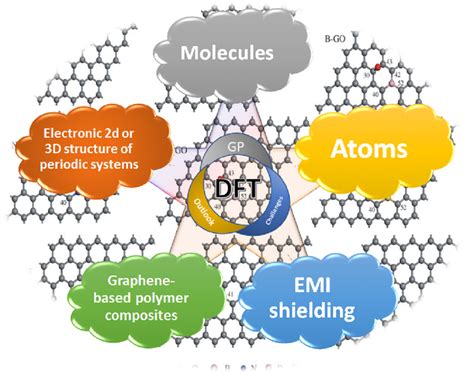 Polymers Free Full Text Prospect Of Dft Utilization In Polymer