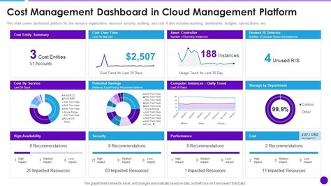 Cloud Architecture And Security Review Cost Management Dashboard In Cloud Management Platform