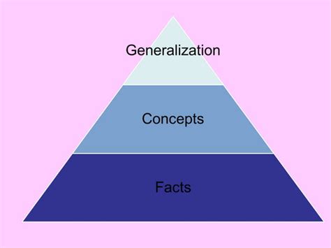 4 Facts Concepts And Generalizations Jan 19 Ppt