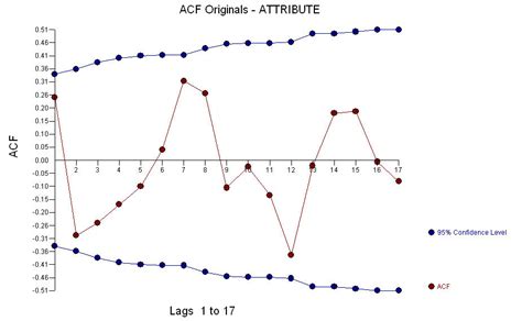 Problem In Discrete Valued Time Series Forecasting Cross Validated