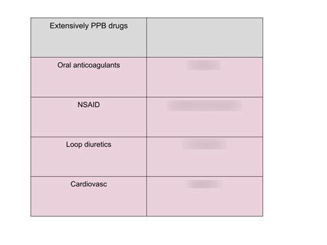 Ppb Bound Drugs Diagram Quizlet