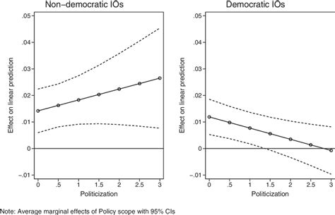 Effect Of Policy Scope On Delegation At Various Levels Of Download