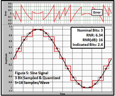 Digital Data Acquisition A New View Of The Sampling And Quantization Process