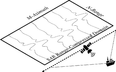 Figure 2 From Sar Ship Detection In Range Compressed Domain Based On