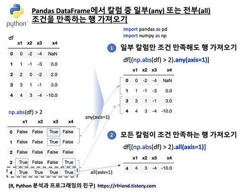 Python Pandas 여러개 칼럼의 조건을 일부any 또는 전부all 만족하는 행 가져오기