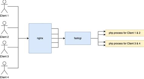 Cgi Fastcgi Php Fpm Nginx и Laravel