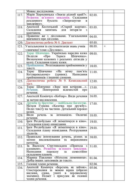 Календарне планування з української мови для 3 класу ІІ семестр за підручником Г Сапун КТП