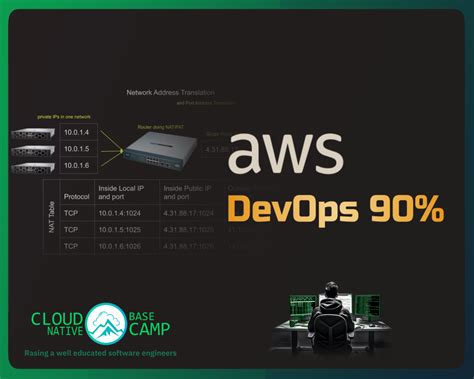 Aws Devops 90 Cloud Native Base Camp