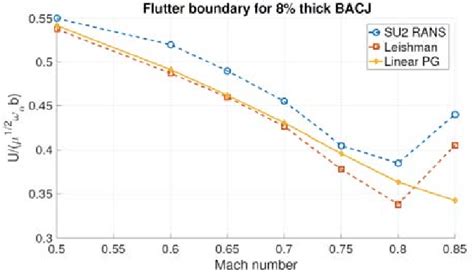 Comparison Of Flutter Boundary For 8 Thick Bacj Airfoil Between