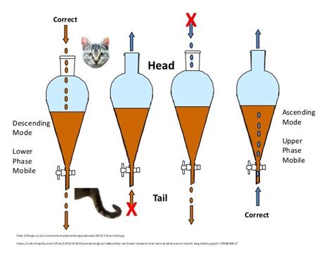 Introduction To Countercurrent Chromatography Instruments