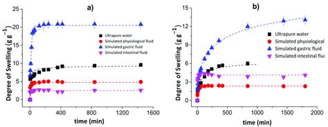 Degrees Of Swelling For The Chitosanpectin A And Chitosandna B