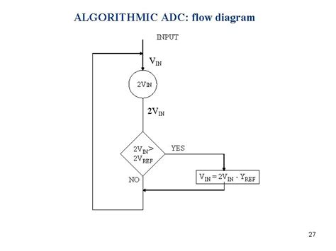 ADC ARCHITECTURES Dual Slope ADC Counter Ramp