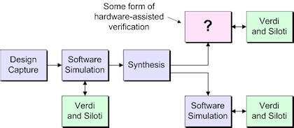 A Next Gen FPGA Based SoC Verification Platform EE Times