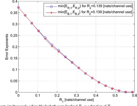 Figure 1 From Error Exponents Of Optimum Decoding For The Interference
