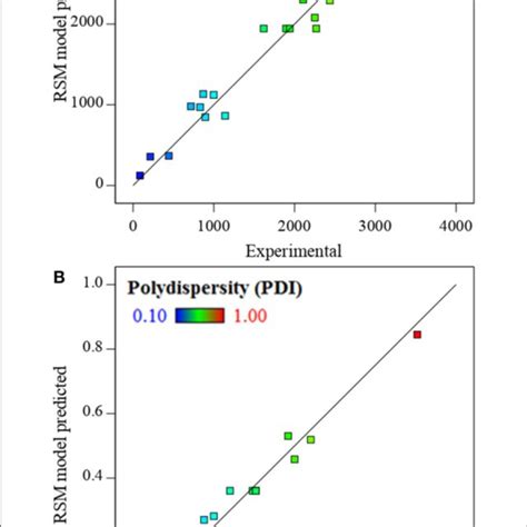 Rsm Model Predicted Vs Experimentally Observed Values Of Swnts A Download Scientific