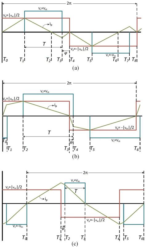 modes of modulation for ac dc dab a mode 1 b mode 2 c mode 3
