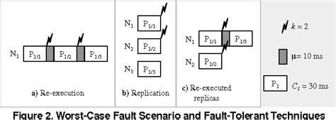 Figure 2 From Design Optimization Of Time And Cost Constrained Fault