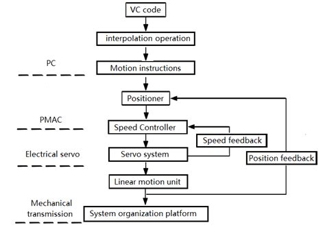 Logic Structure Diagram Of Control System Download Scientific Diagram