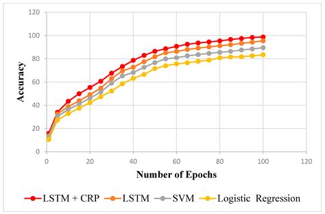 Sensors Free Full Text Proactive Fault Prediction Of Fog Devices Using Lstm Crp Conceptual