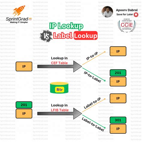 Apoorv Dabral On Linkedin Practicaltraining Ospf Bgp Mpls Networkingbasics Dvrpvslsrp…