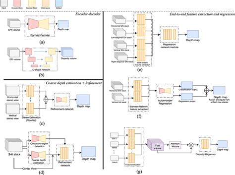 Examples Of Architectures For The Three Existing Learning Based Depth Download Scientific