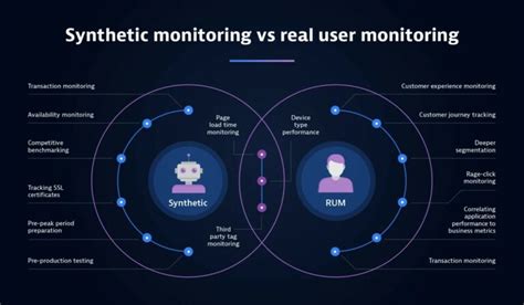 What Is Real User Monitoring Rum Benefits And Best Practices