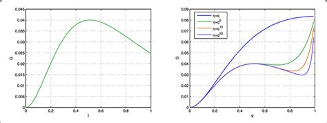 Plots Of The Function G With α 0 Left And α 1 Right Download