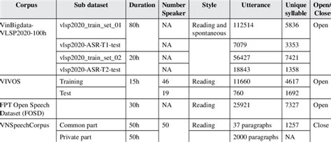 Summary Of Popular Corpus For Vietnamese Speech Recognition Download