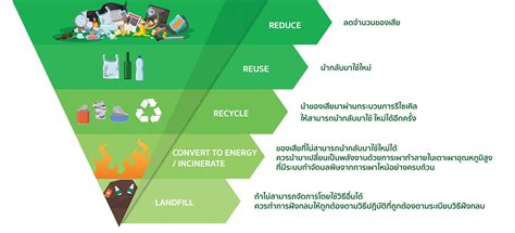 การรีไซเคิล Recycle Engineering