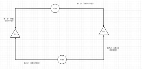 Java中的死锁及其解决方案 java死锁 CSDN博客