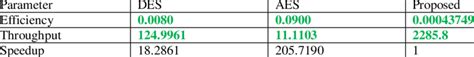 Encryption Parameters Comparisons Download Scientific Diagram