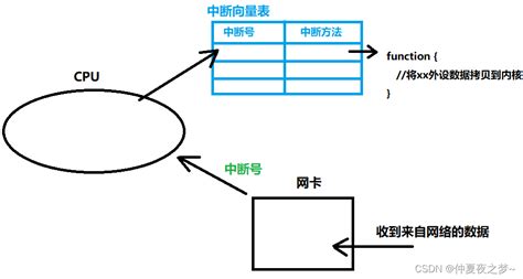 了解epoll模型的作用原理epoll模型的原理和工作过程 Csdn博客