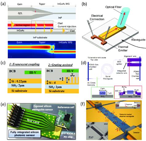 Integration Schemes For Waveguide Based Ir Absorption Spectroscopy A Download Scientific
