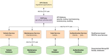 Github Garystaffordvirtual Vehicles Demo Java Based Microservices Demonstration Using
