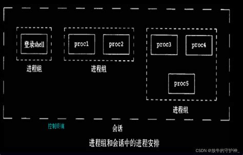 【linux】进程exec函数族以及守护进程