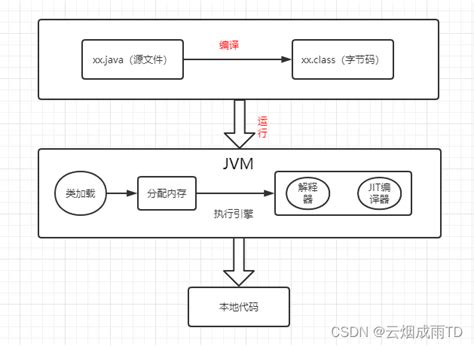 graalvm native学习及使用 csdn博客