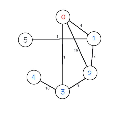 c finding shortest circuit in a graph that visits x nodes at least