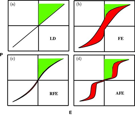 Color Online Diagram Of Hysteresis And Energy Storage Density For A