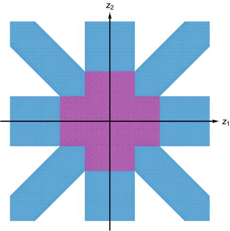 A Schematic Diagram Of Renormalization First Both Large And Zero