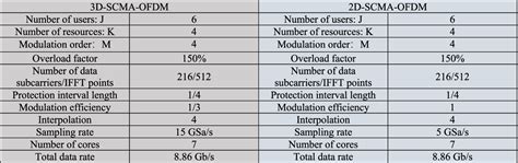 table i from random codebook based 3d scma ofdm high security optical