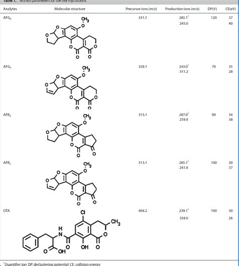 Table 1 From Simultaneous Determination Of Four Aflatoxins And Ochratoxin A In Ginger After